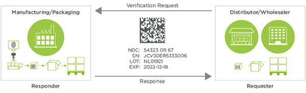 DSCSA Saleable Returns Compliance|VRS-Verification Router Service