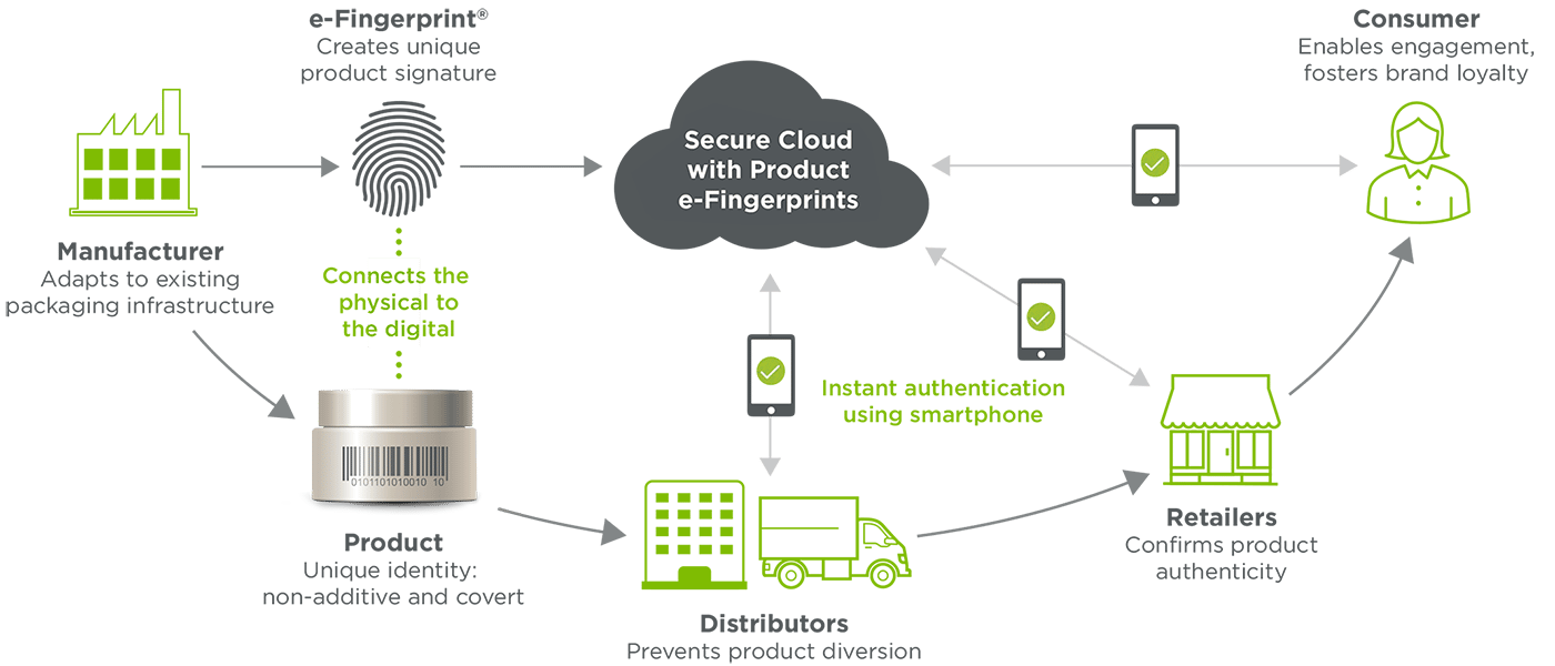 Anti Counterfeiting Technology Product Safety Systech