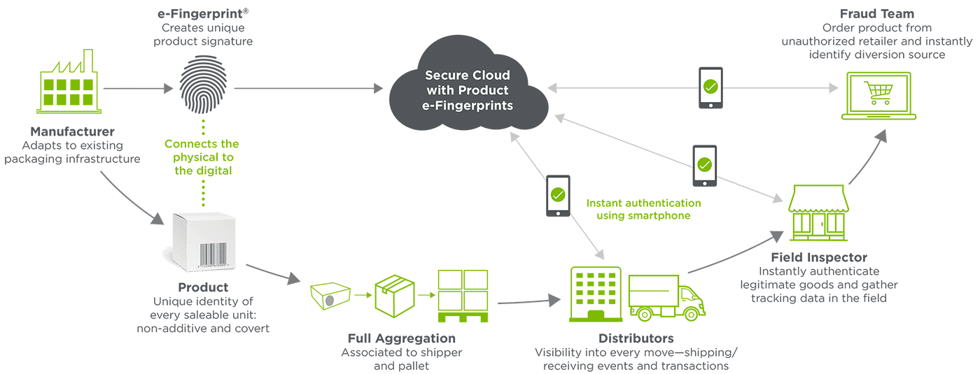 Diversion Detection | Supply Chain Security | Systech